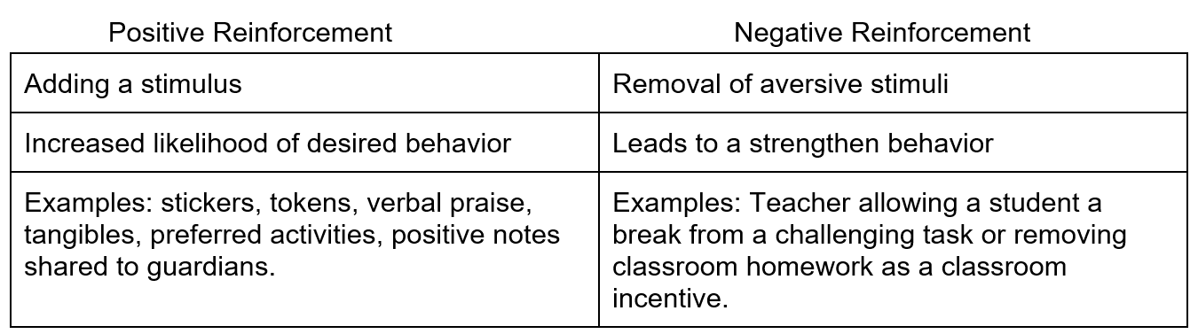 Reinforcement in the Classroom: Positive Learning Environments